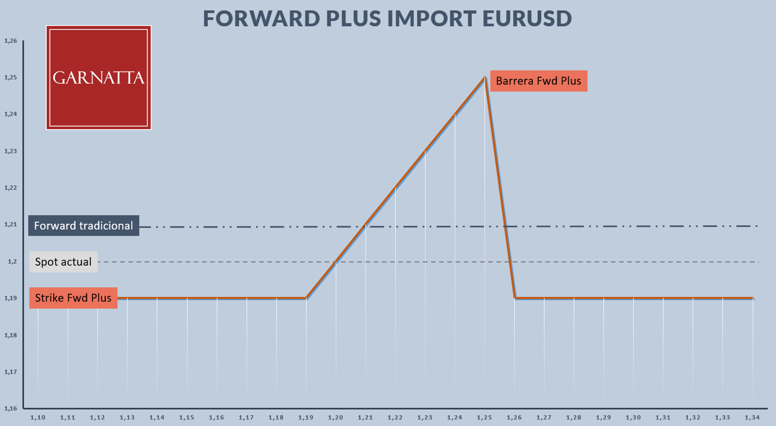 Estrategia de divisa: Forward Plus – Garnatta Capital Markets